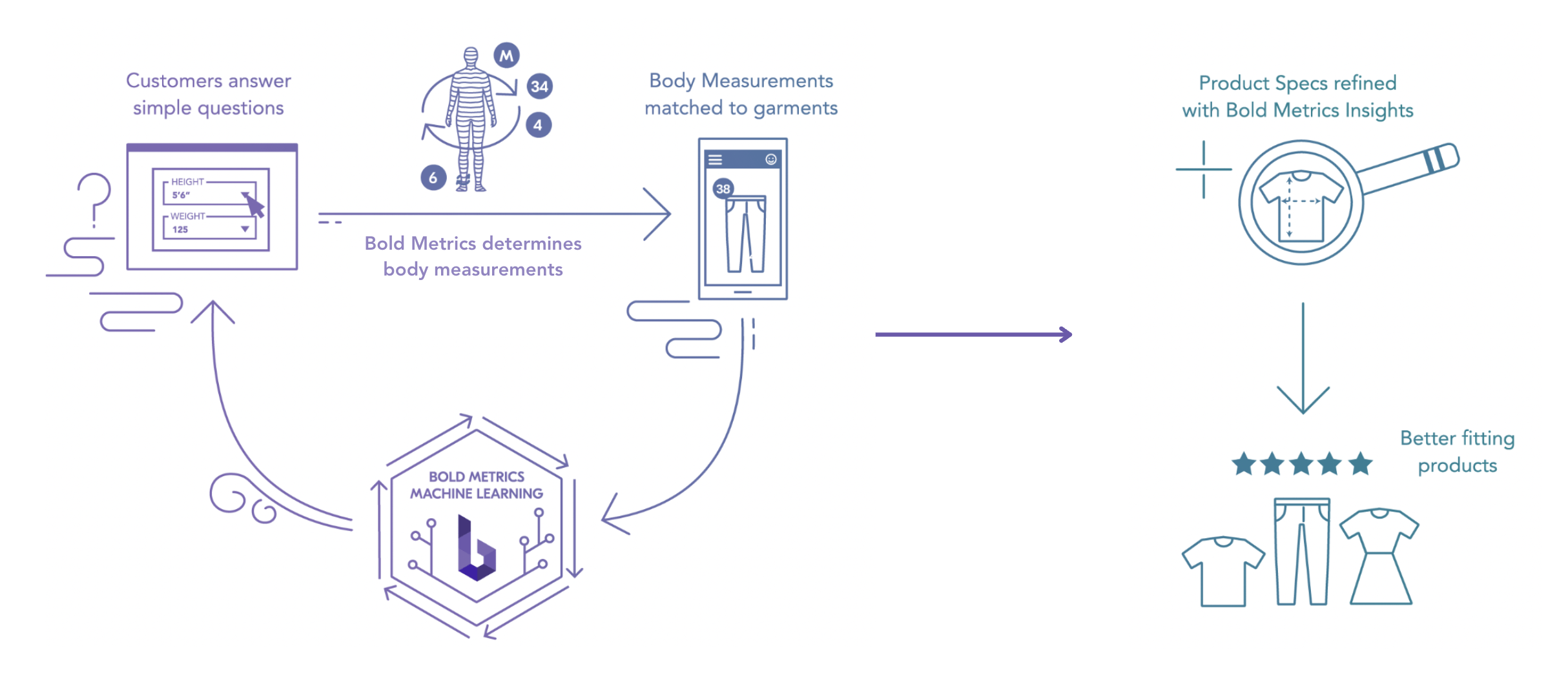 How AI Can Leverage a Body Data Foundation to Power Apparel Fit